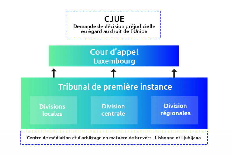 JUB et Brevet Unitaire - Propriété intellectuelle - Paris